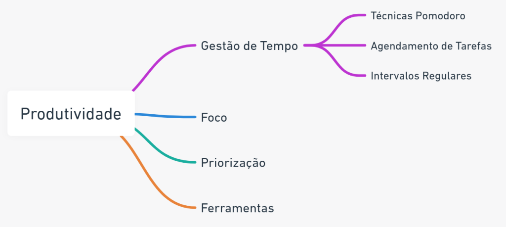 Mapas Mentais: descubra como melhoram sua Produtividade - CyberClass Blog